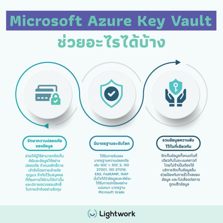 หมดกังวลข้อมูลบัญชีรั่วไหลด้วย Microsoft Azure Key Vault