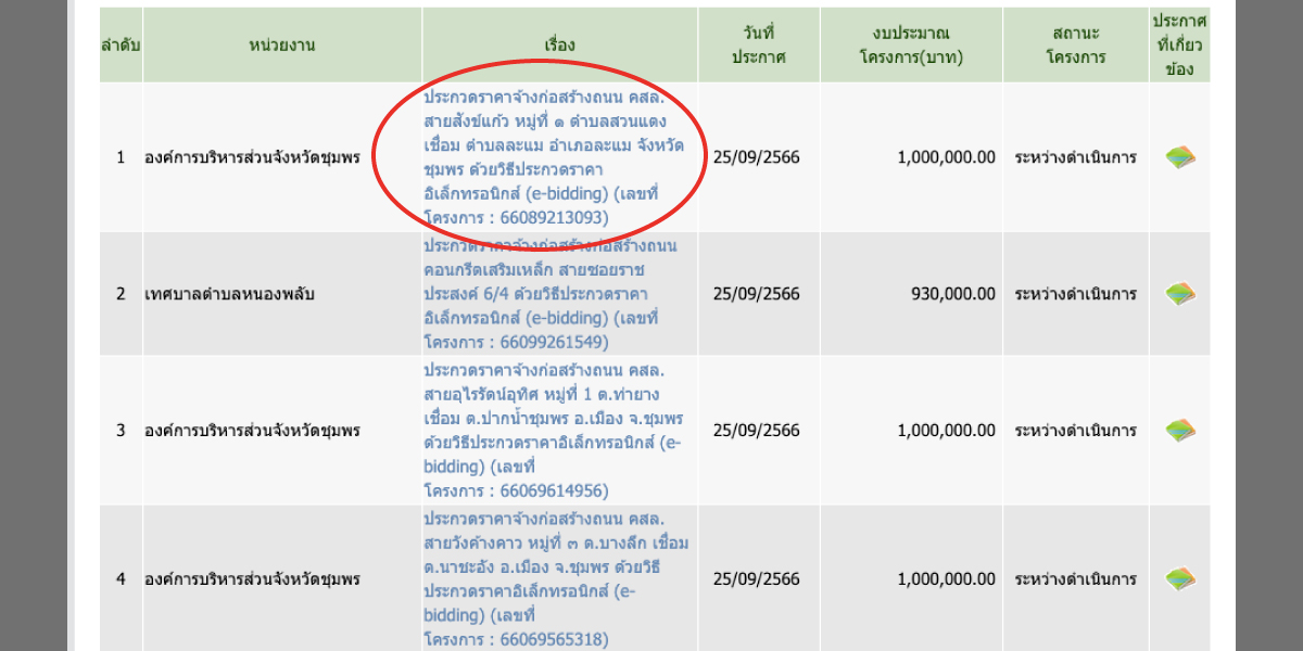 5 ขั้นตอน การเสนอราคาด้วยวิธี e-Bidding ผู้เข้าประมูลควรรู้