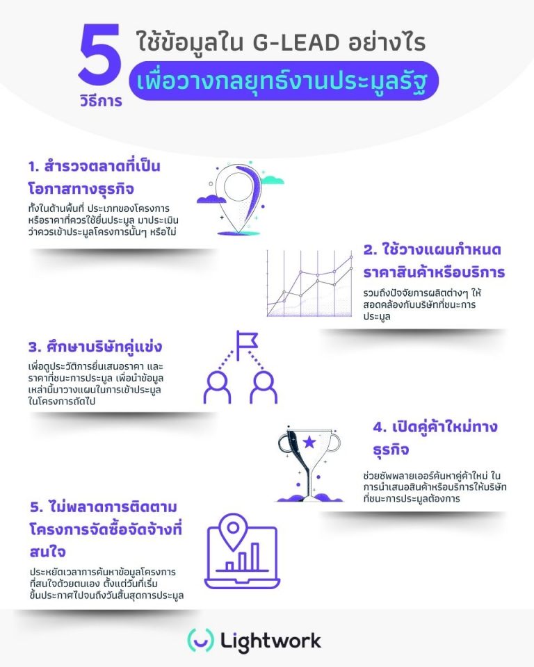 5 แนวทางวางกลยุทธ์การจัดซื้อจัดจ้างด้วยข้อมูลจาก G-LEAD